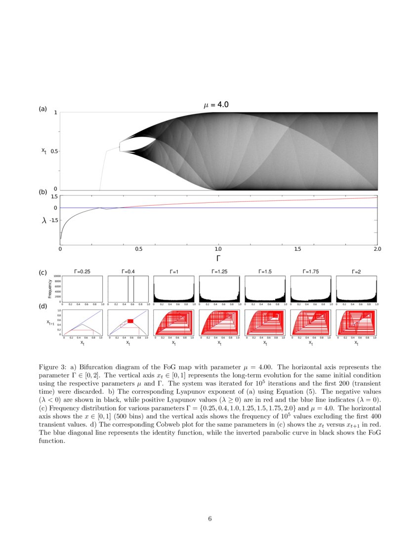 Chaotical PRNG based on composition of logistic and tent maps using ...