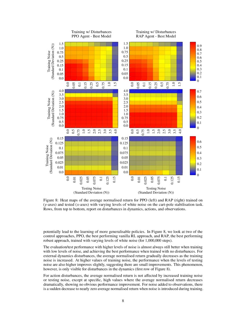 Characterising The Robustness Of Reinforcement Learning For Continuous 9871