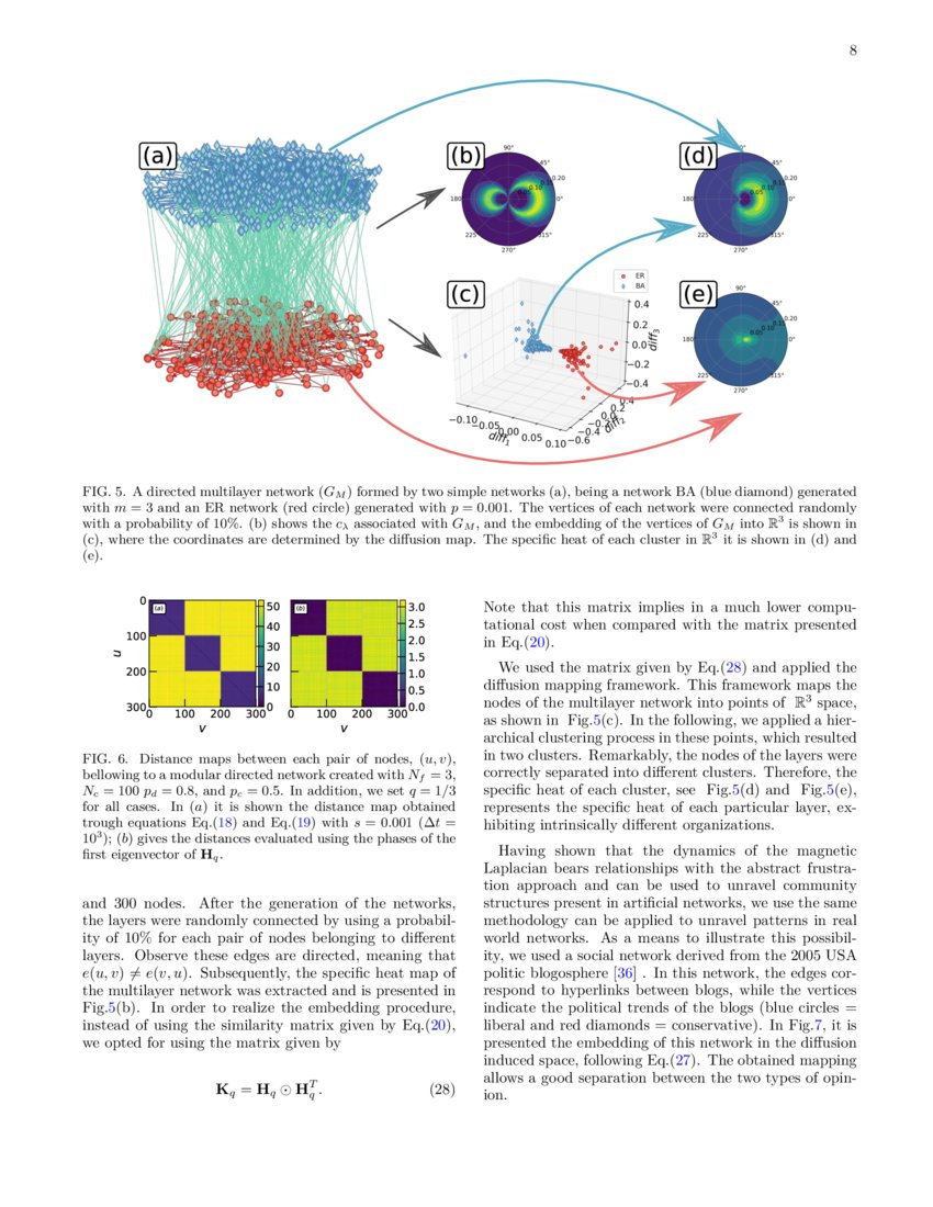 Characterization and space embedding of directed graphs trough magnetic Laplacians | DeepAI
