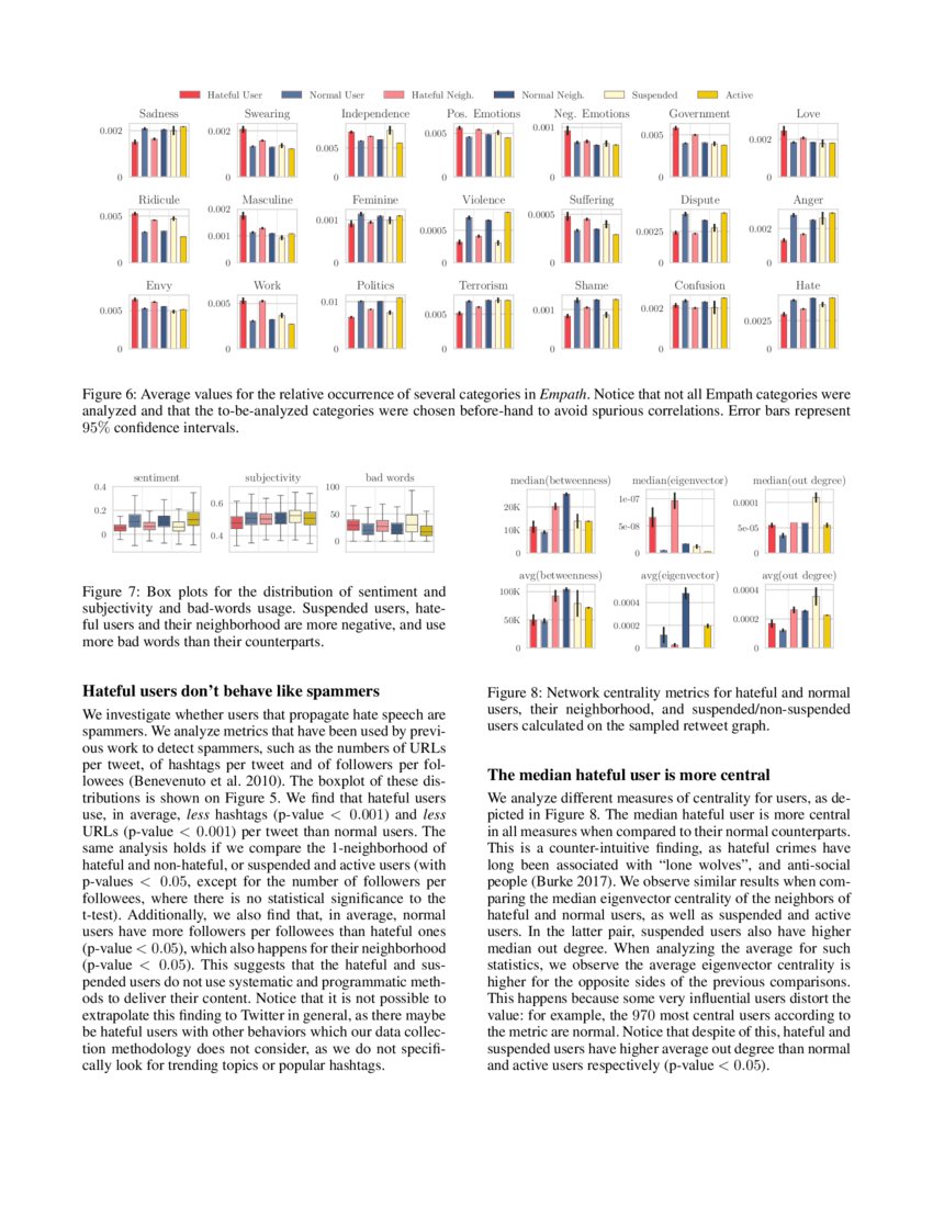 Characterizing and Detecting Hateful Users on Twitter | DeepAI