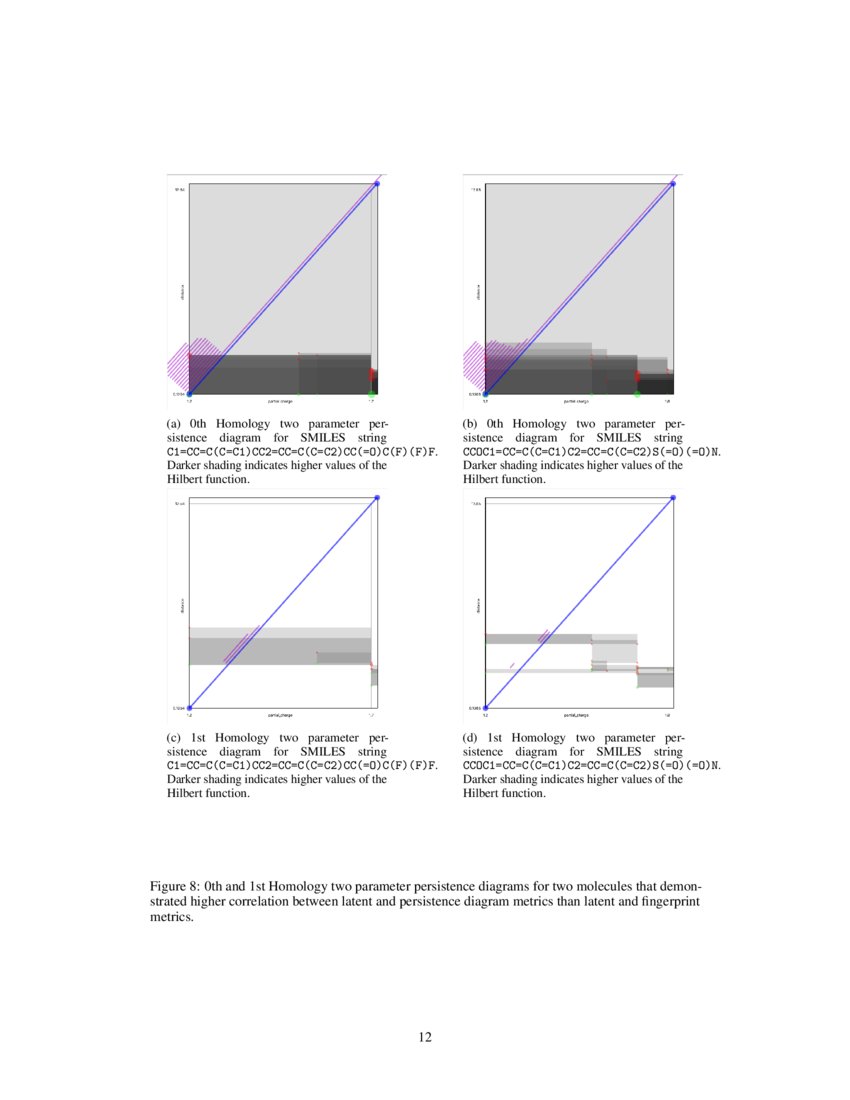 Characterizing The Latent Space Of Molecular Deep Generative Models With Persistent Homology