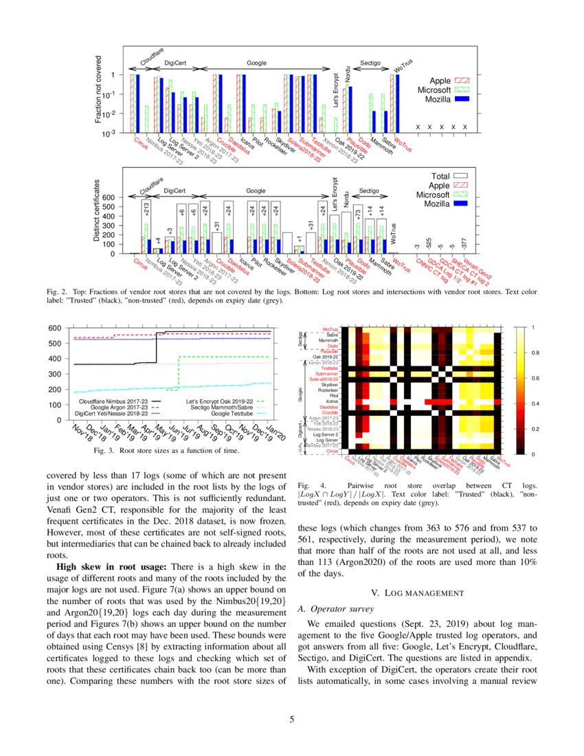 Characterizing the Root Landscape of Certificate Transparency Logs | DeepAI