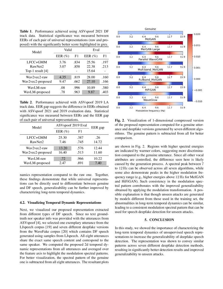 Characterizing the temporal dynamics of universal speech ...