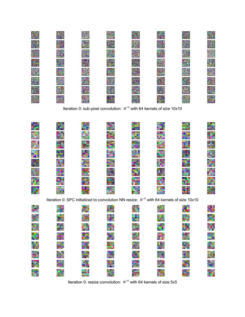 Checkerboard artifact free sub-pixel convolution: A note on sub-pixel convolution, resize ...