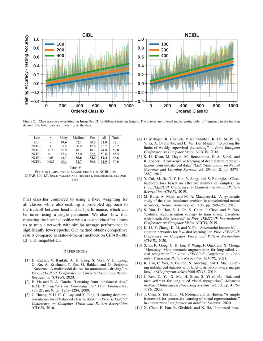 Class Instance Balanced Learning For Long Tailed Classification Deepai