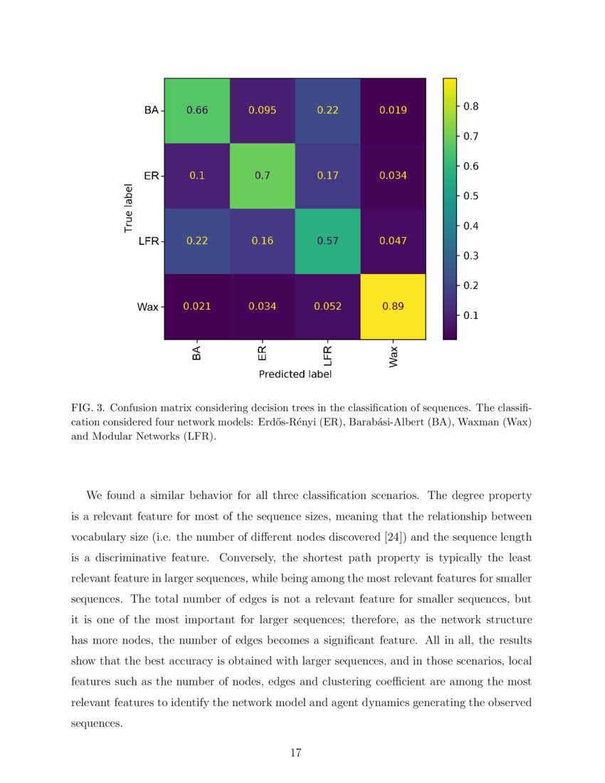 Classification of network topology and dynamics via sequence characterization | DeepAI