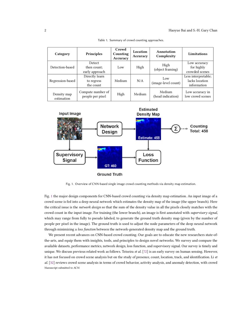 Cnn Based Single Image Crowd Counting Network Design Loss Function And Supervisory Signal Deepai