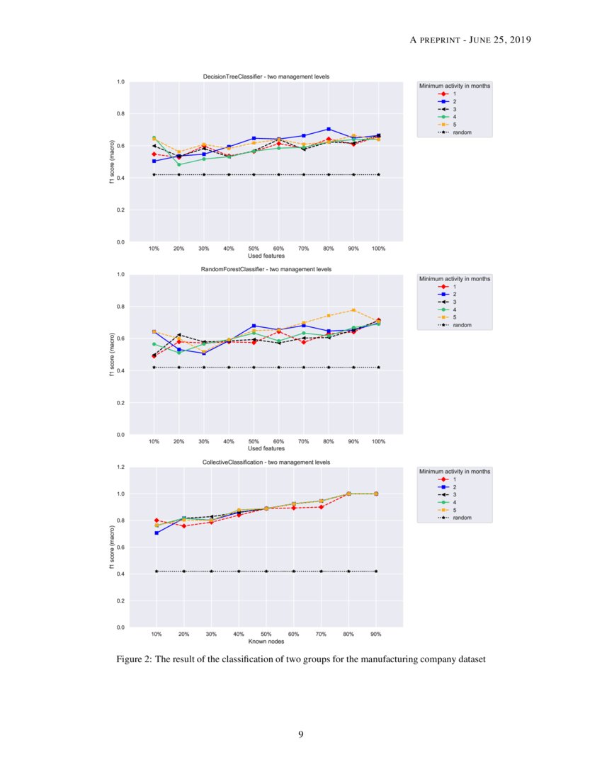 Combining Machine Learning and Social Network Analysis to Reveal the ...