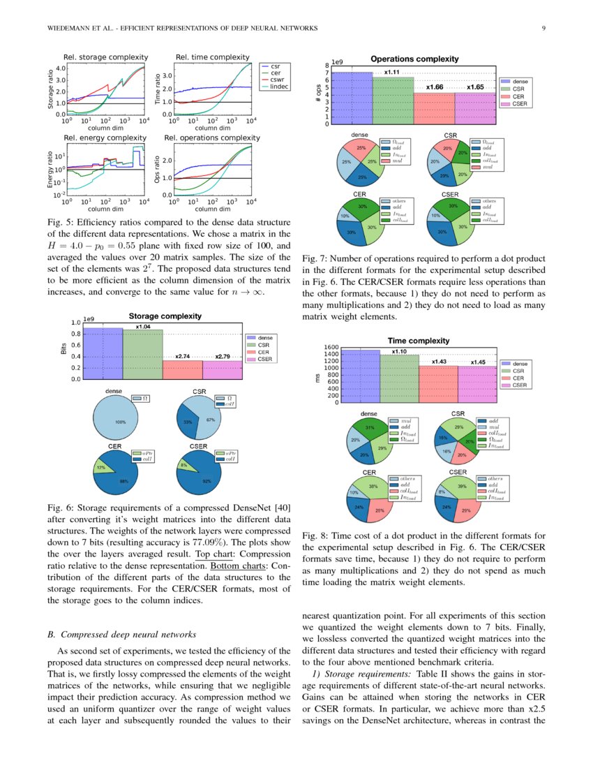 Compact And Computationally Efficient Representation Of Deep Neural Networks Deepai
