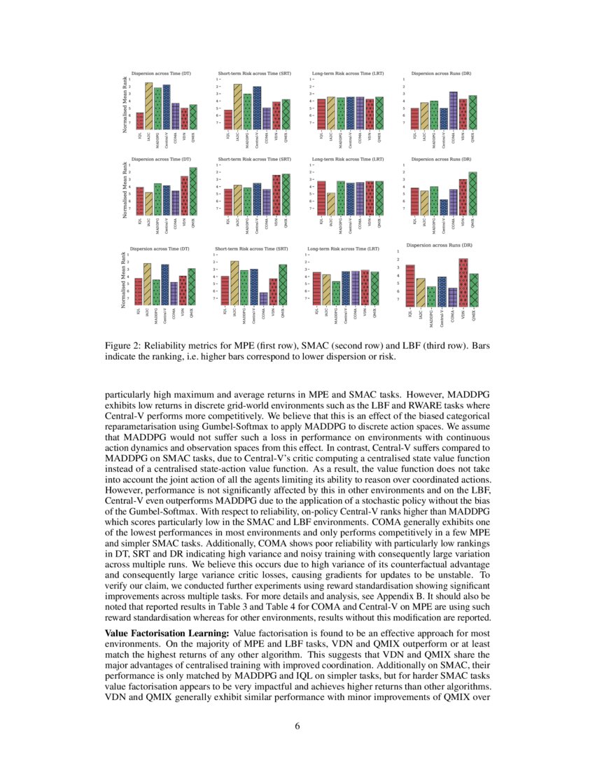 Comparative Evaluation Of Multi Agent Deep Reinforcement Learning Algorithms Deepai