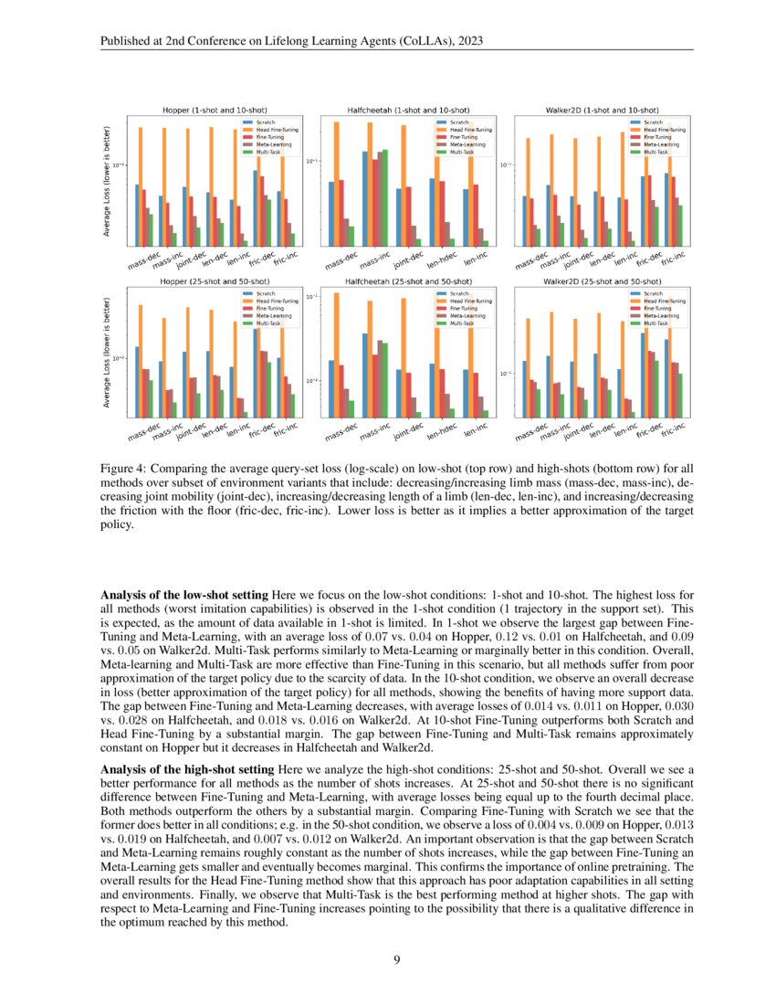 Comparing the Efficacy of Fine-Tuning and Meta-Learning for Few-Shot Policy Imitation | DeepAI