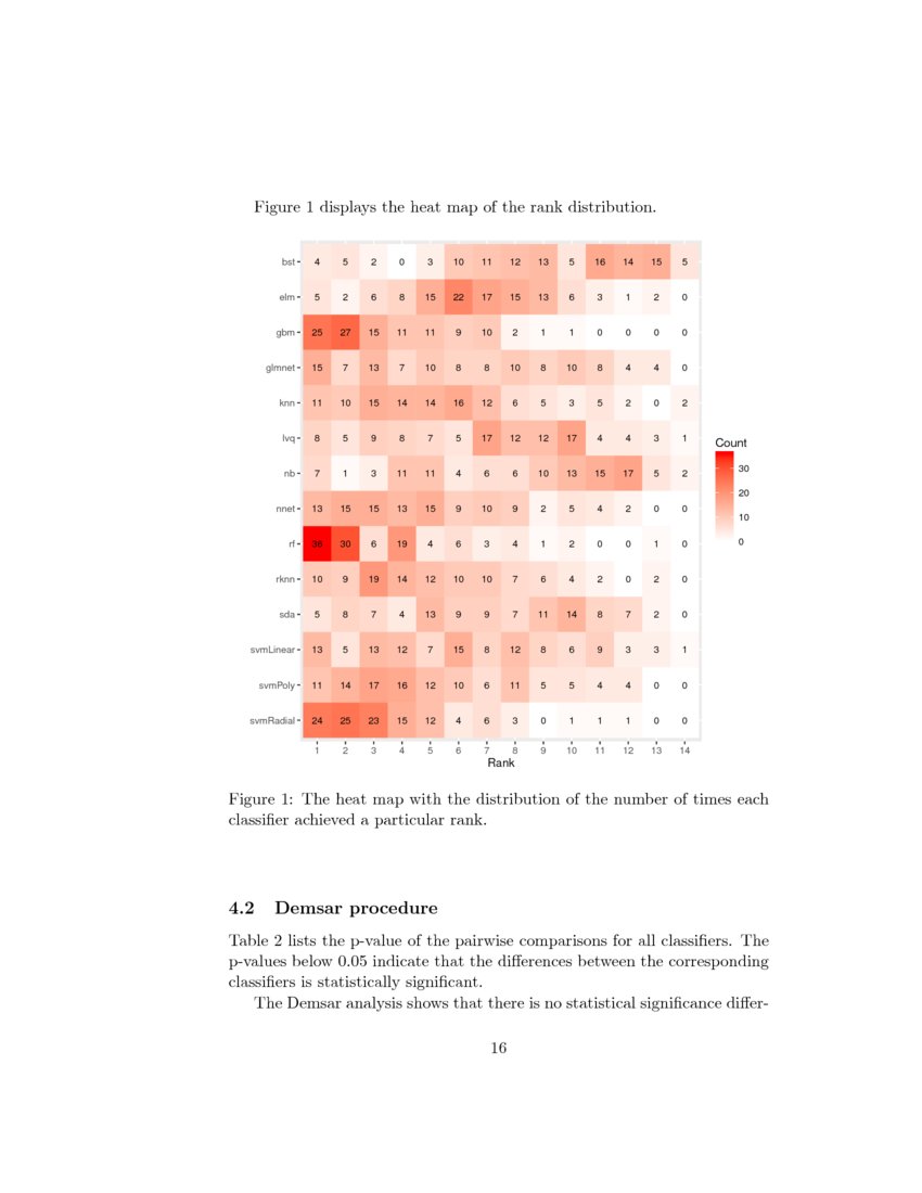 Comparison Of 14 Different Families Of Classification Algorithms On 115 Binary Datasets Deepai