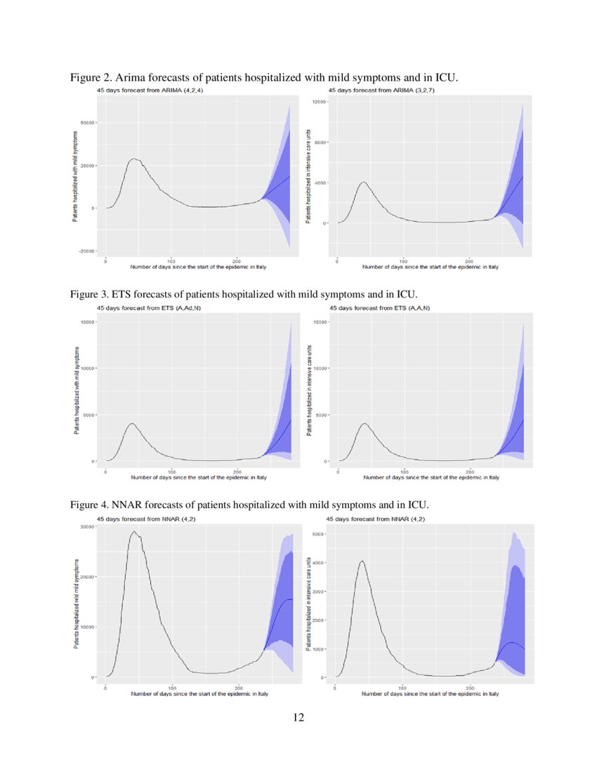 Comparison of ARIMA, ETS, NNAR and hybrid models to forecast the second ...