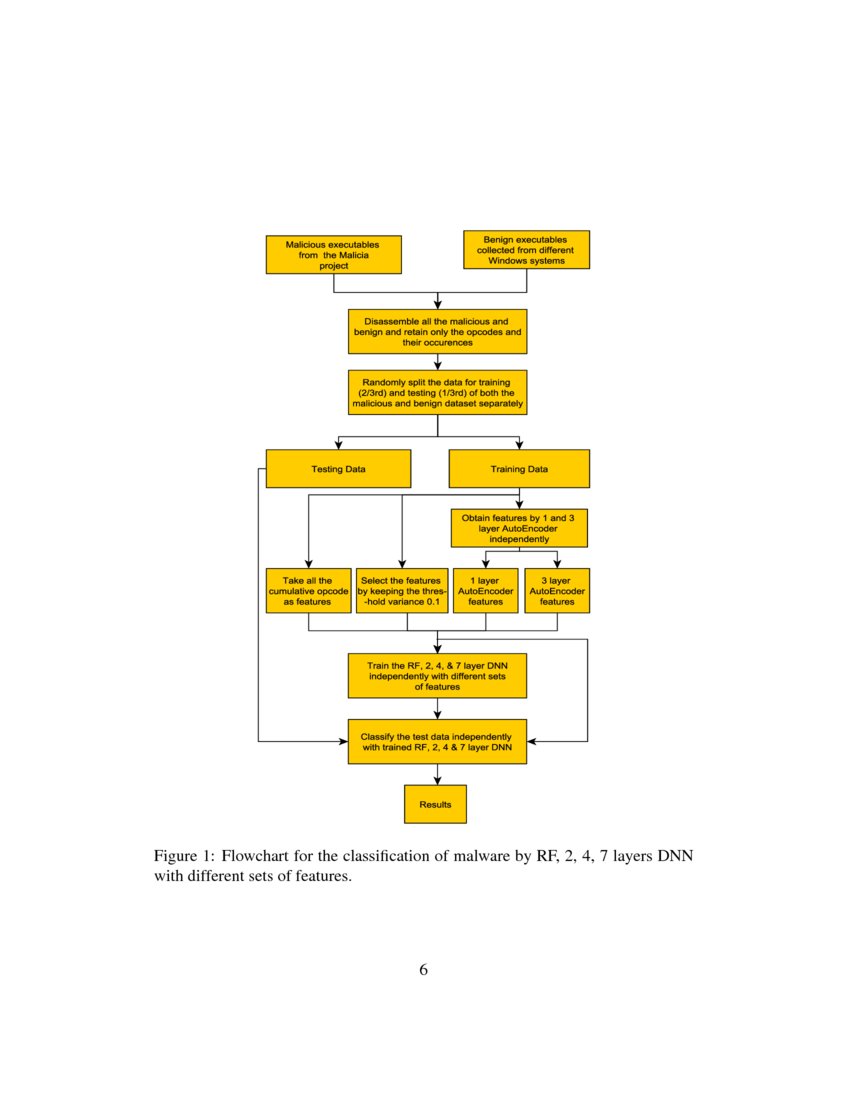 Comparison Of Deep Learning And The Classical Machine Learning