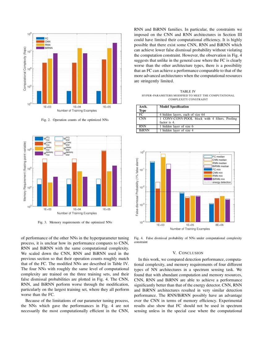 Comparison of Neural Network Architectures for Spectrum Sensing | DeepAI