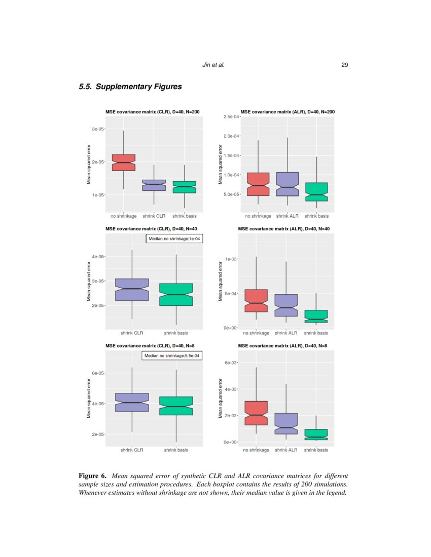 Compositional Covariance Shrinkage And Regularised Partial Correlations