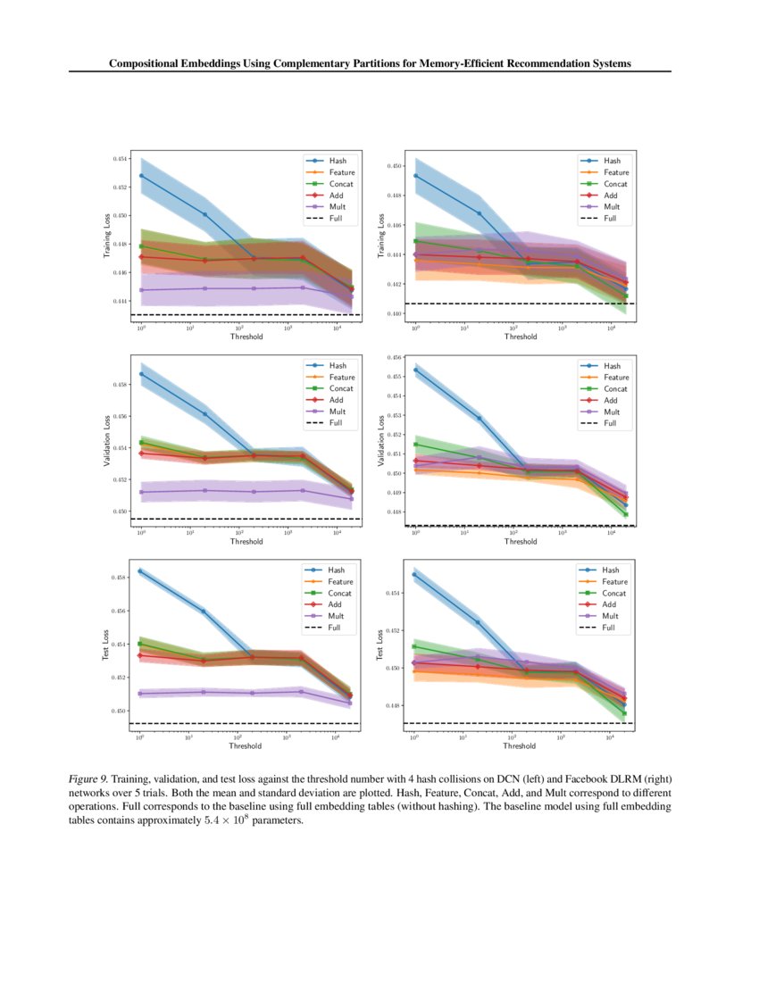 Compositional Embeddings Using Complementary Partitions For Memory Efficient Recommendation