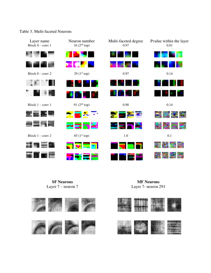 Conceptual Content in Deep Convolutional Neural Networks: An analysis into multi-faceted ...