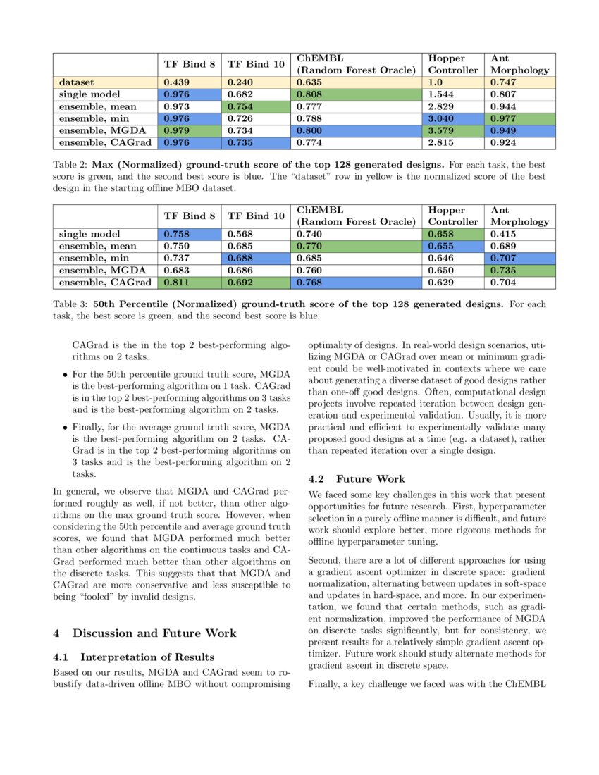 Conflict-Averse Gradient Optimization of Ensembles for Effective Offline Model-Based ...