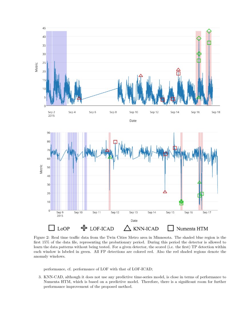Conformalized density- and distance-based anomaly detection in time ...