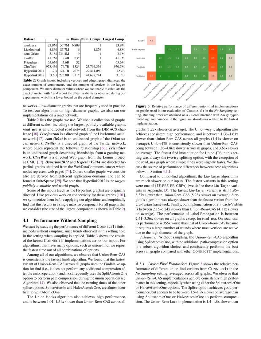 ConnectIt: A Framework for Static and Incremental Parallel Graph Connectivity Algorithms | DeepAI