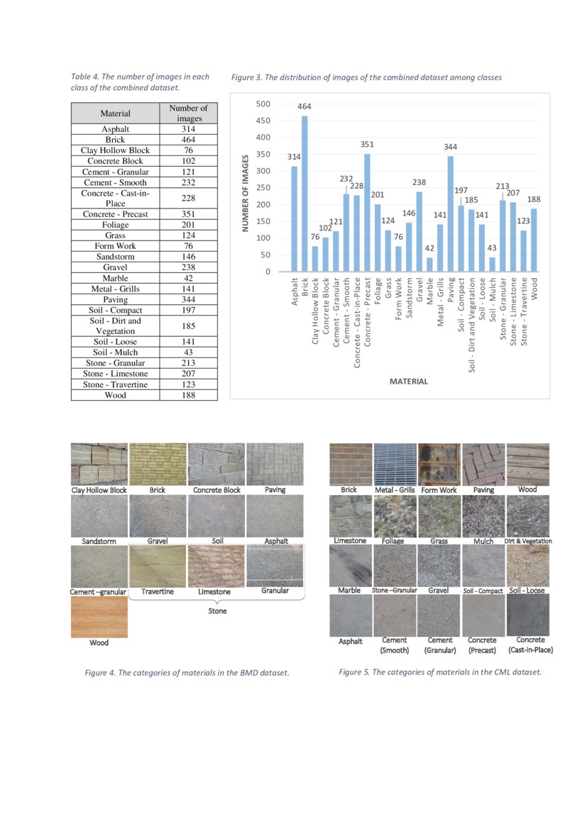 Construction Material Classification On Imbalanced Datasets For Construction Monitoring