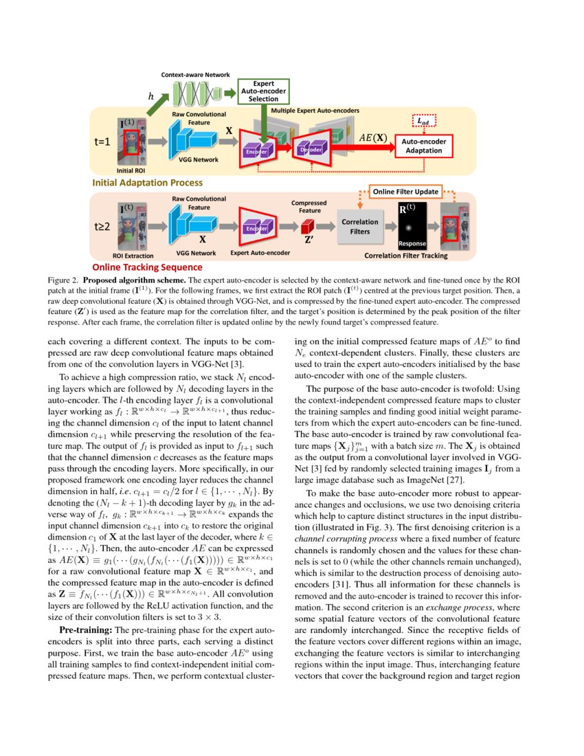 Context Aware Deep Feature Compression For High Speed Visual Tracking Deepai