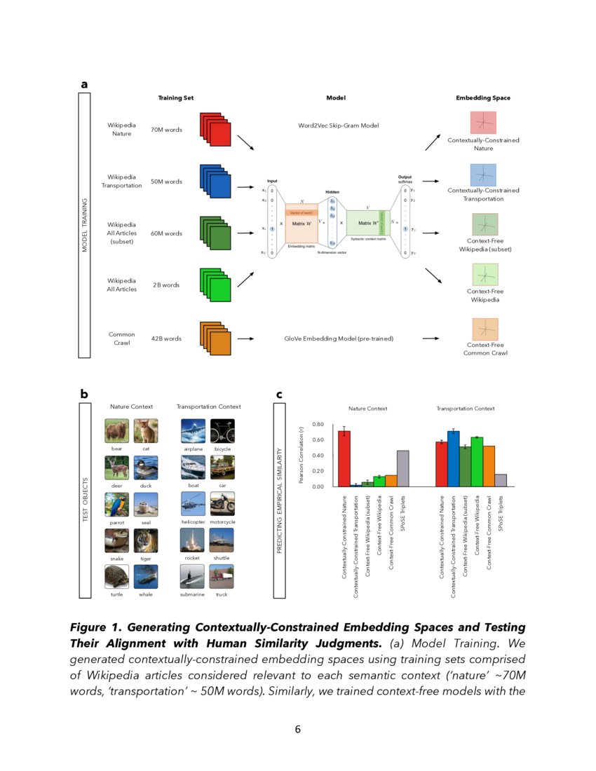 Context Matters Recovering Human Semantic Structure From Machine