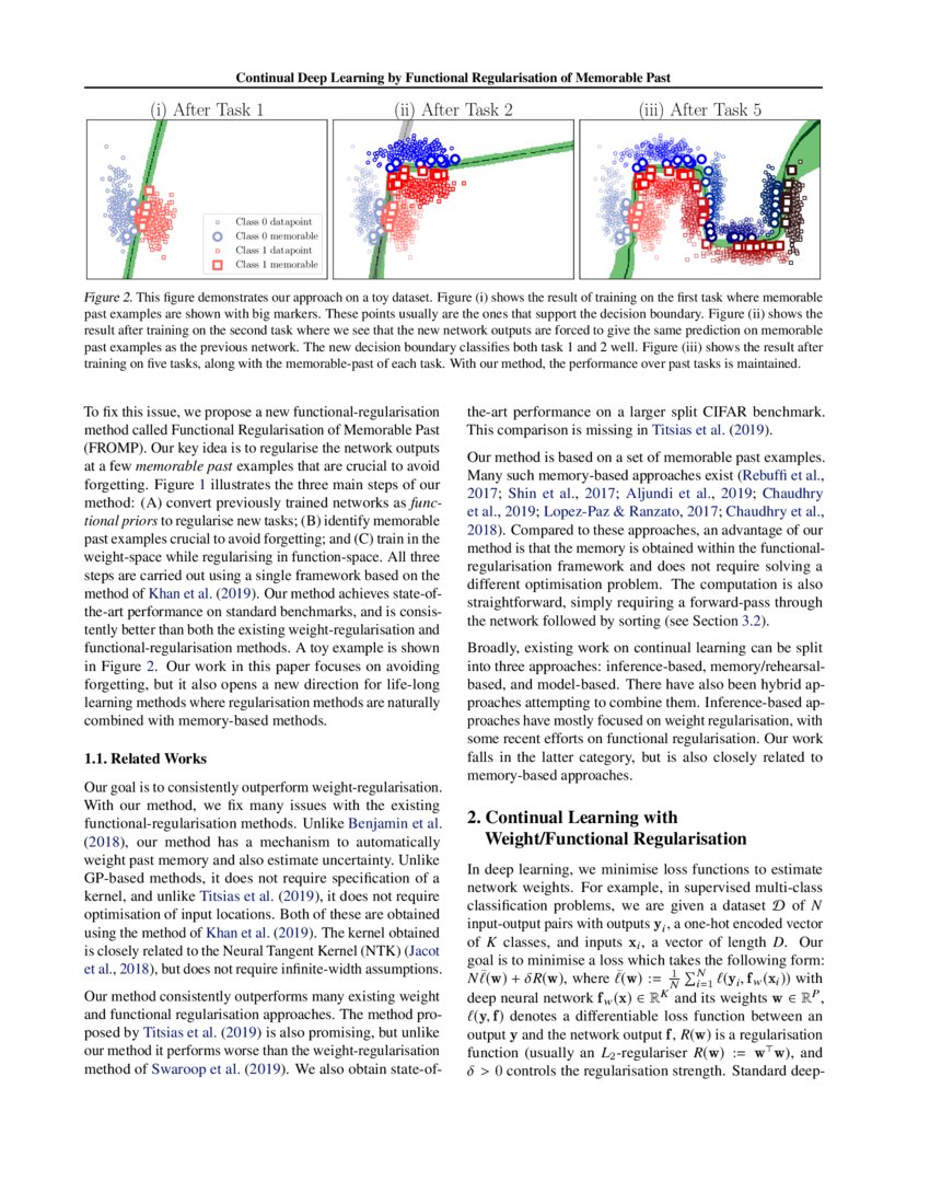 Continual Deep Learning by Functional Regularisation of Memorable Past ...