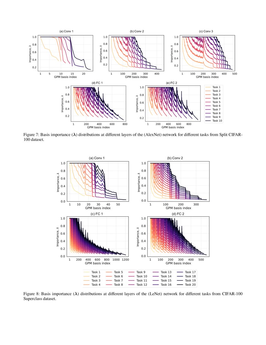 Continual Learning with Scaled Gradient Projection | DeepAI