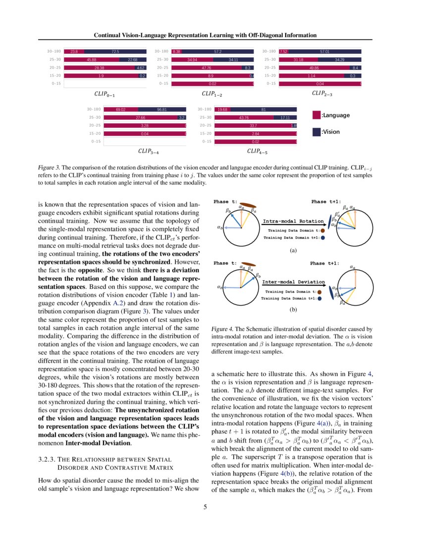 Continual Vision-Language Representation Learning with Off-Diagonal Information | DeepAI
