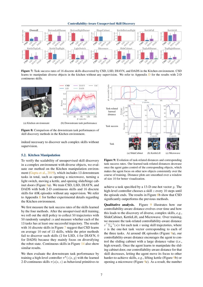 Controllability-Aware Unsupervised Skill Discovery | DeepAI