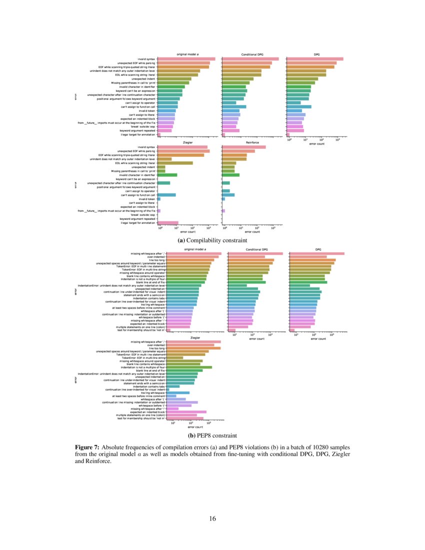 Controlling Conditional Language Models With Distributional Policy Gradients Deepai 1599