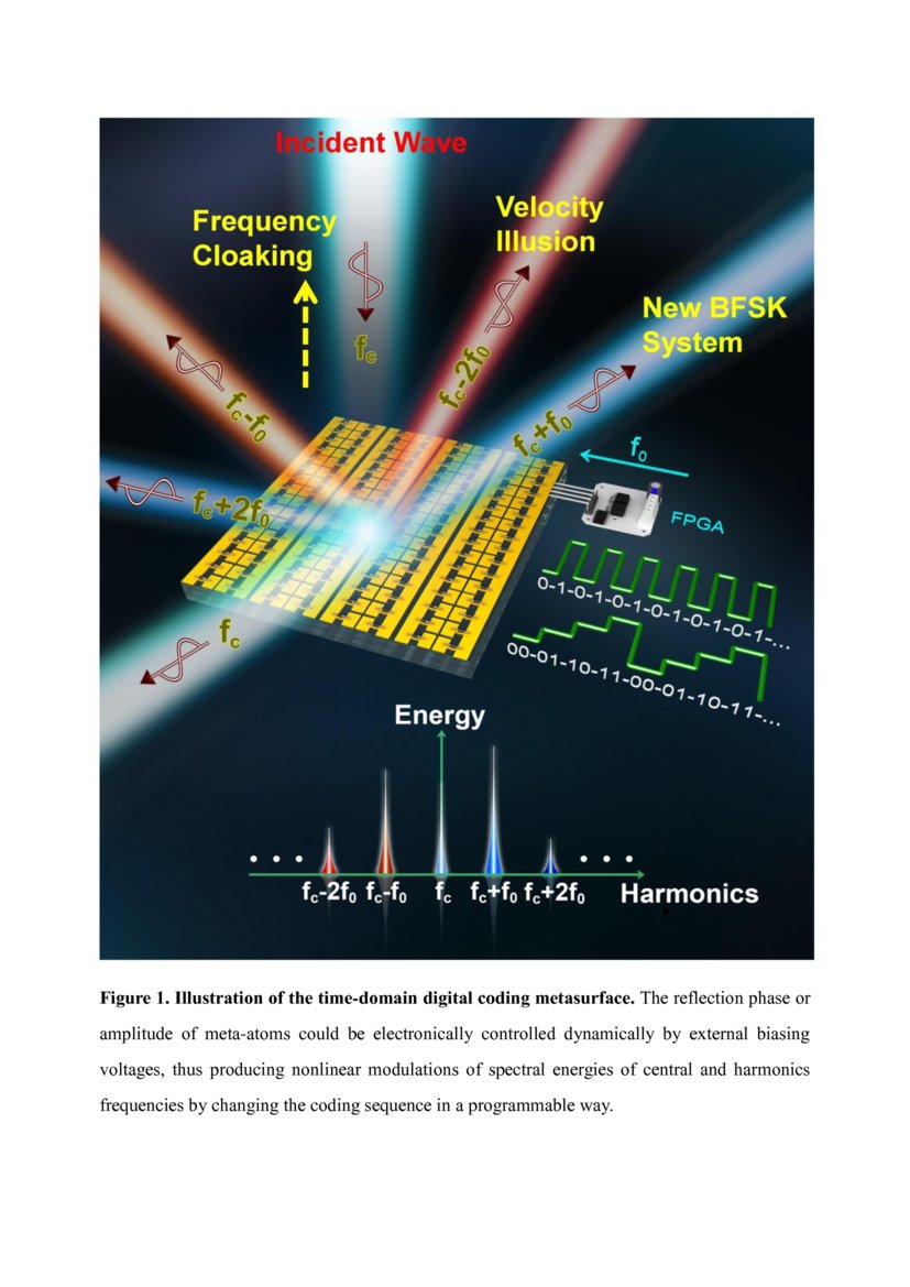Controlling spectral energies of all harmonics in programmable way using time-domain digital ...