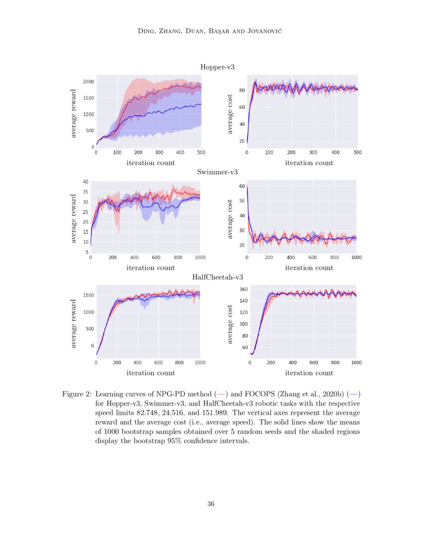 Convergence And Sample Complexity Of Natural Policy Gradient Primal Dual Methods For Constrained
