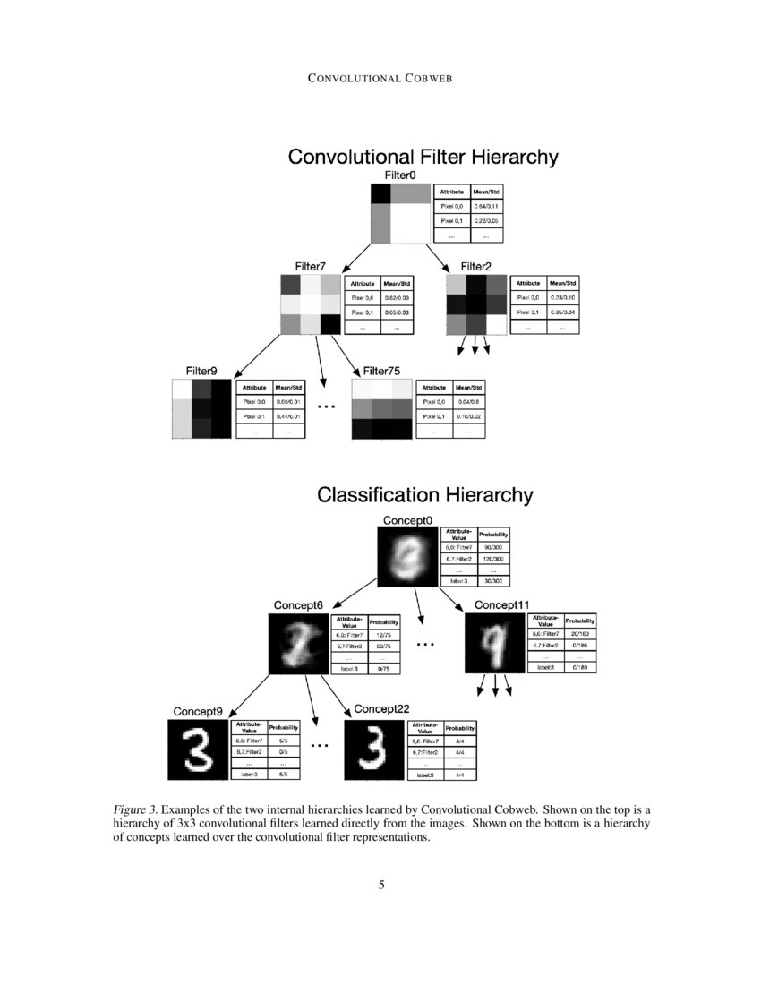 Convolutional Cobweb: A Model of Incremental Learning from 2D Images | DeepAI