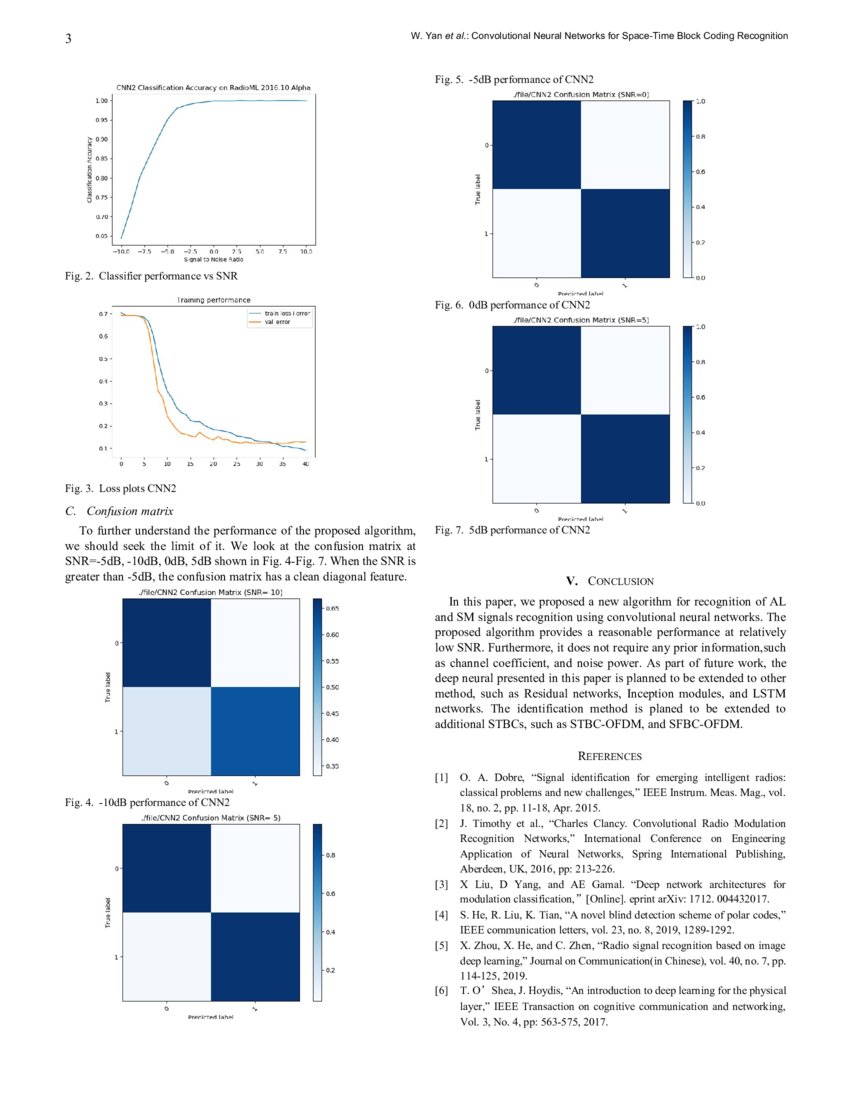 Convolutional Neural Networks For Space Time Block Coding Recognition Deepai