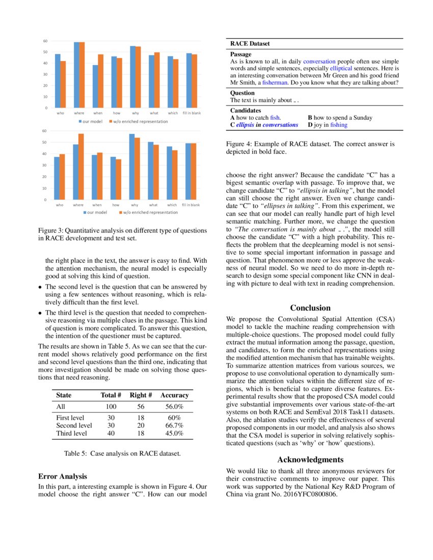 Convolutional Spatial Attention Model for Reading Comprehension with Multiple-Choice Questions ...