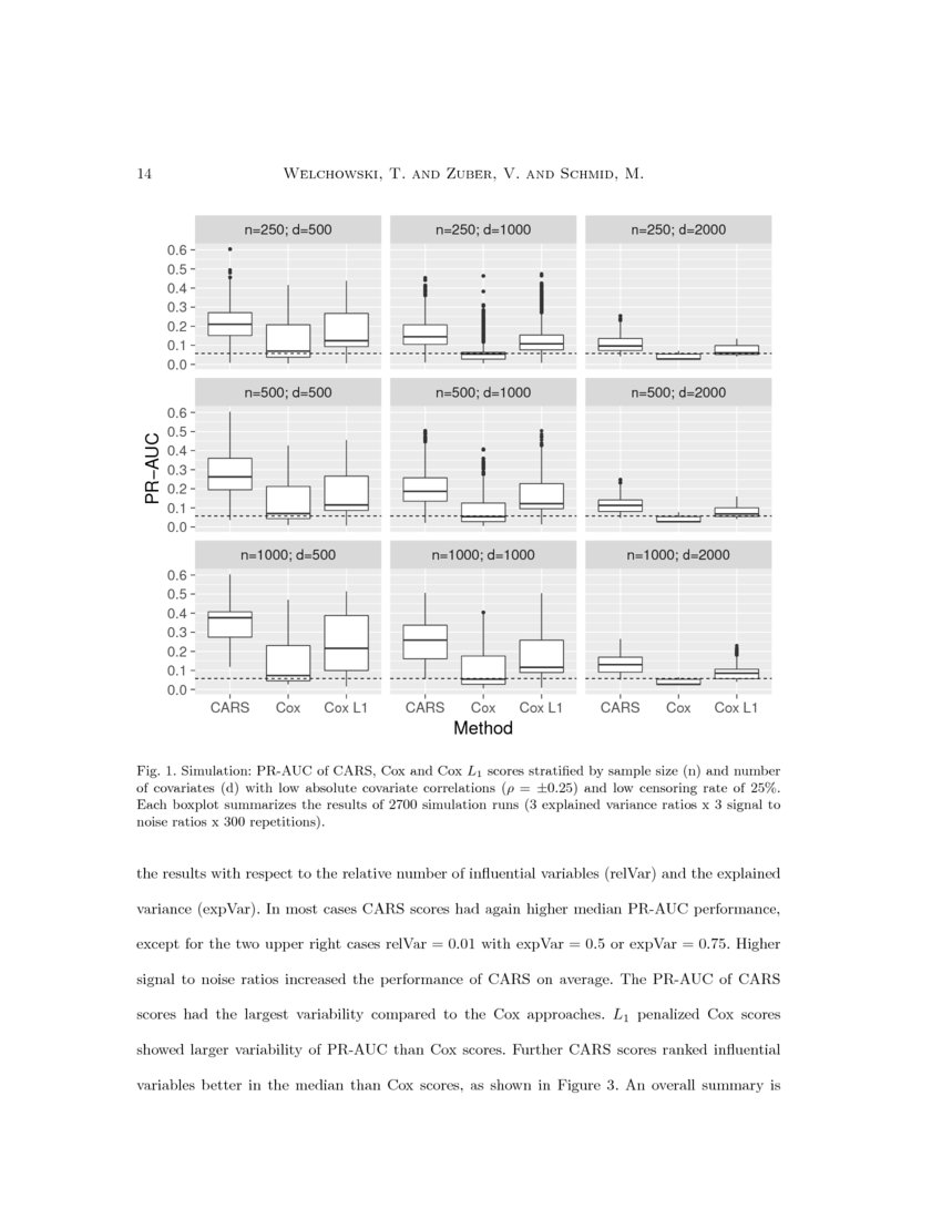 Correlation-Adjusted Regression Survival Scores for High-Dimensional Variable Selection | DeepAI