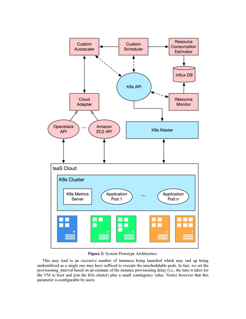 Cost Efficient Orchestration Of Containers In Clouds A Vision Architectural Elements And