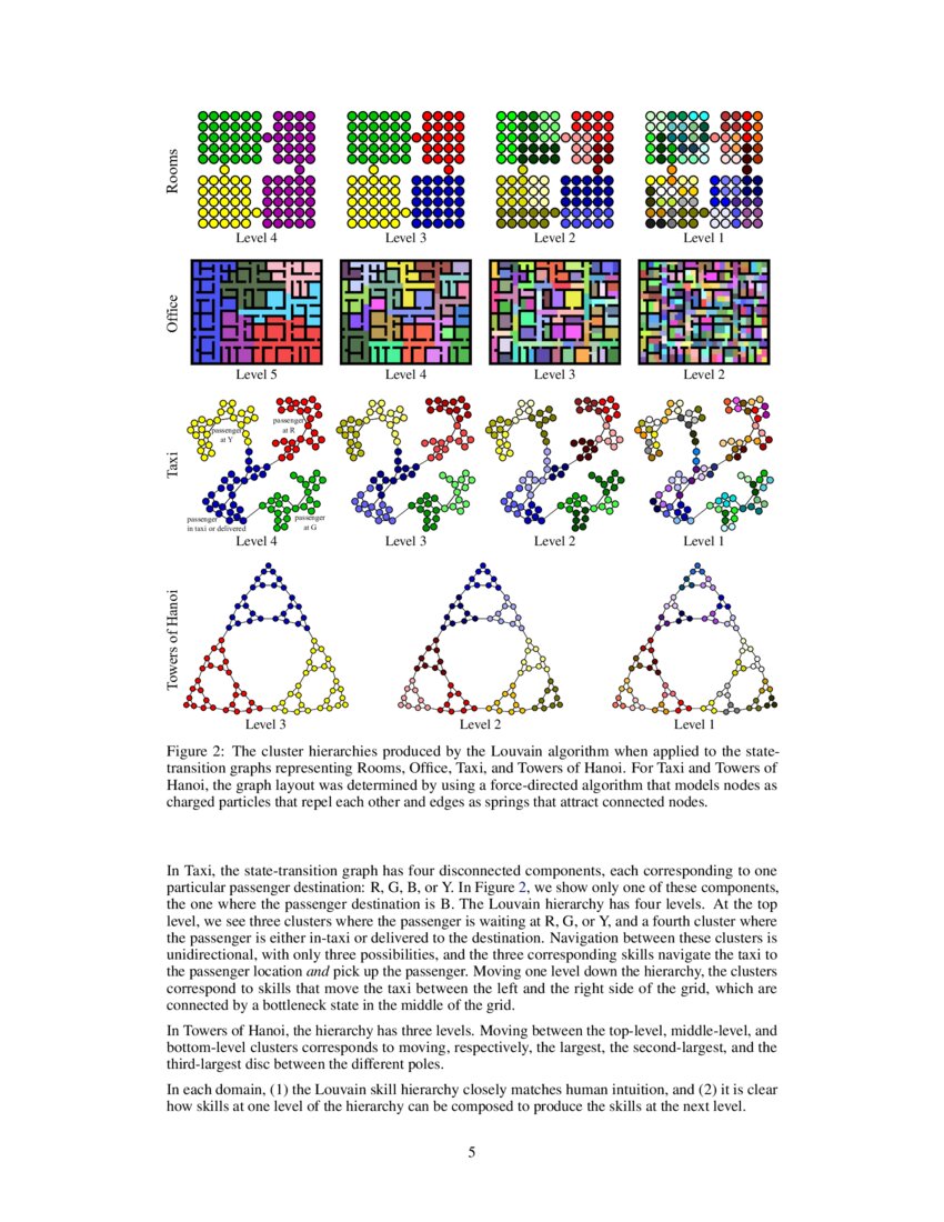 Creating Multi Level Skill Hierarchies In Reinforcement Learning Deepai