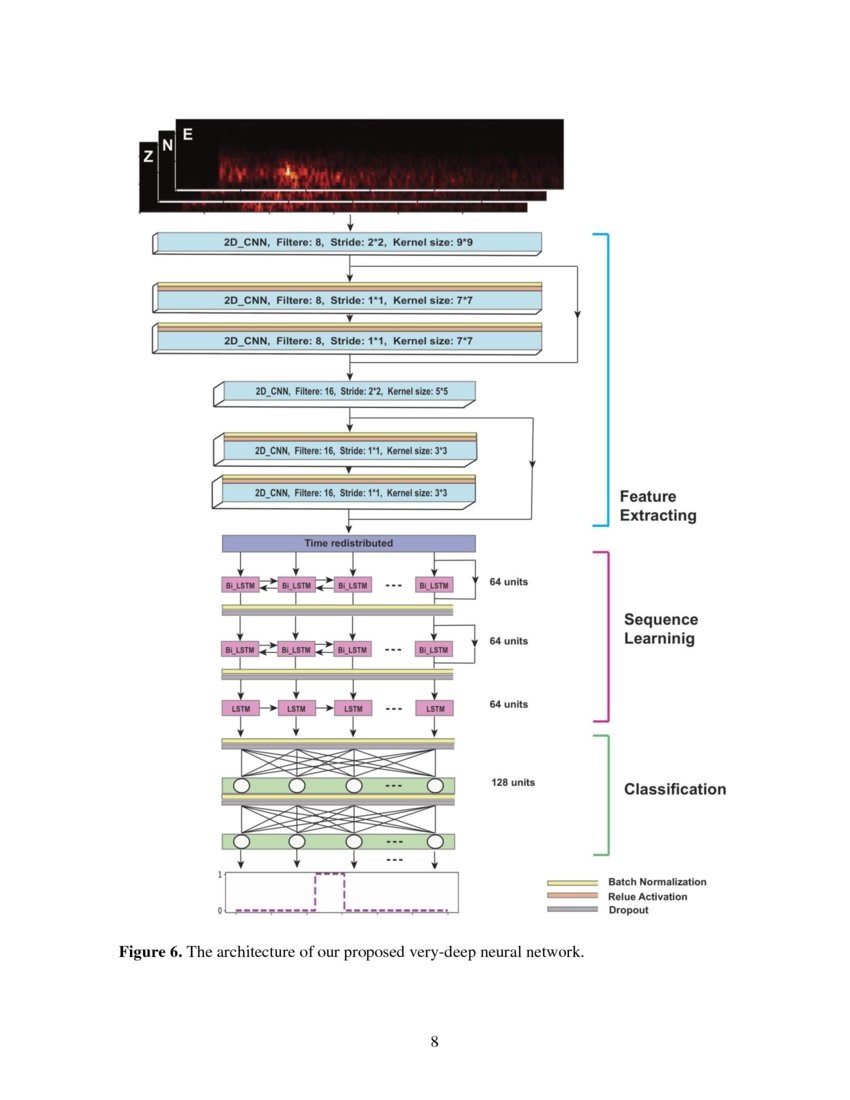 CRED: A Deep Residual Network of Convolutional and Recurrent Units for Earthquake Signal ...