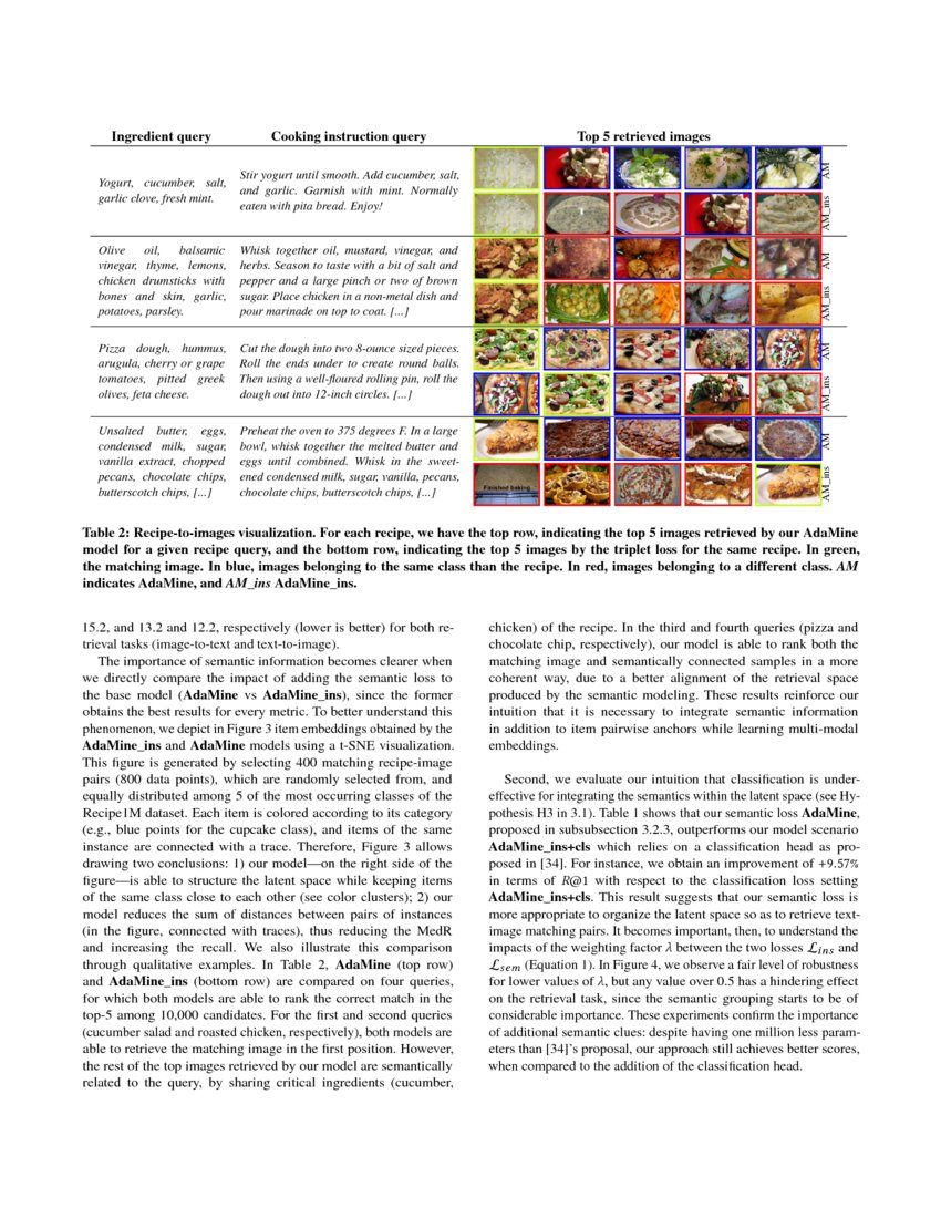 Cross Modal Retrieval In The Cooking Context Learning Semantic Text Image Embeddings Deepai
