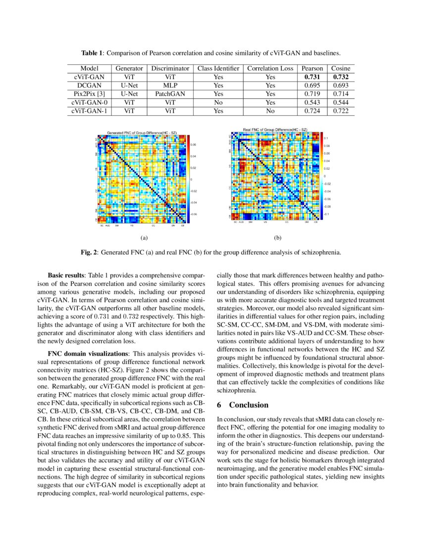 Cross-Modal Synthesis of Structural MRI and Functional Connectivity Networks via Conditional ViT ...