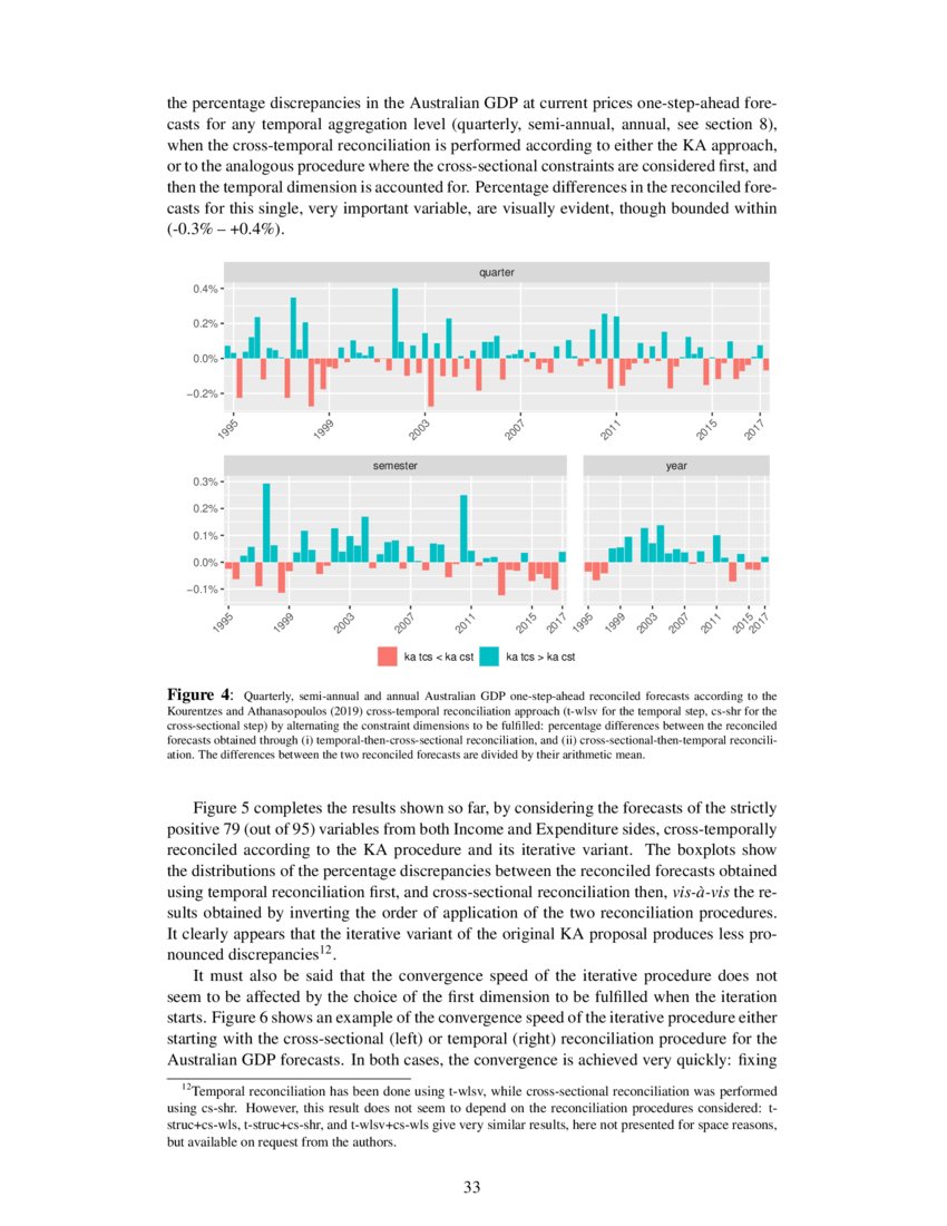 Cross Temporal Forecast Reconciliation Optimal Combination Method And