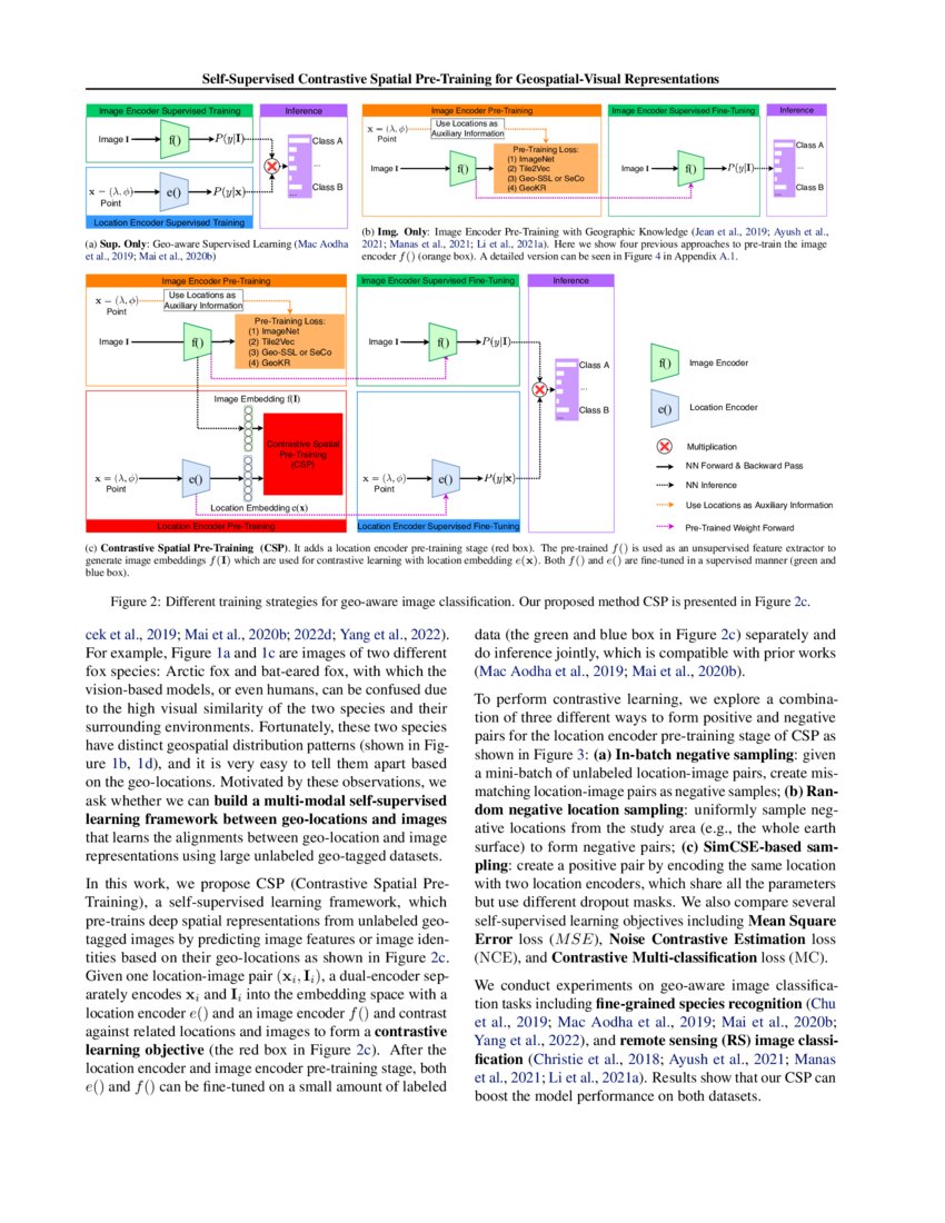 Csp Self Supervised Contrastive Spatial Pre Training For Geospatial