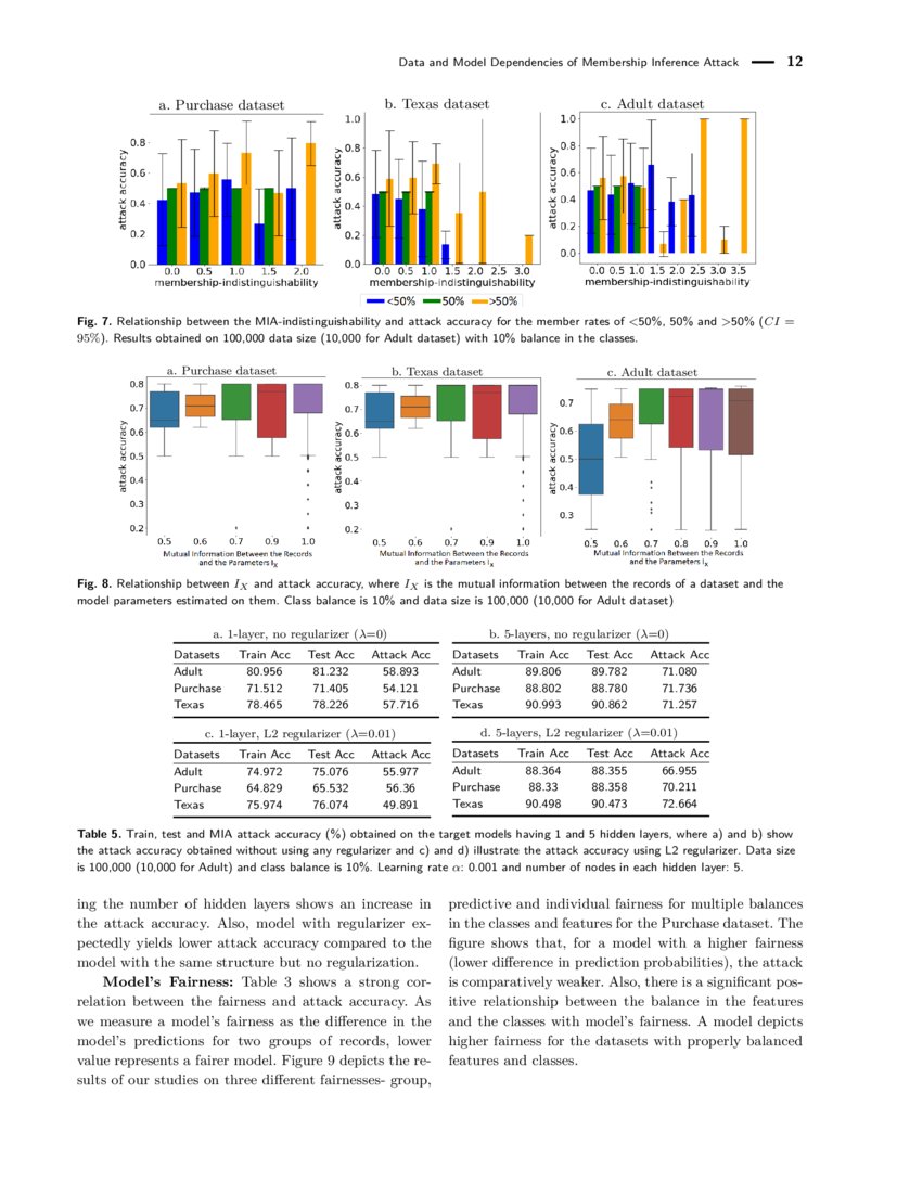 Data And Model Dependencies Of Membership Inference Attack Deepai