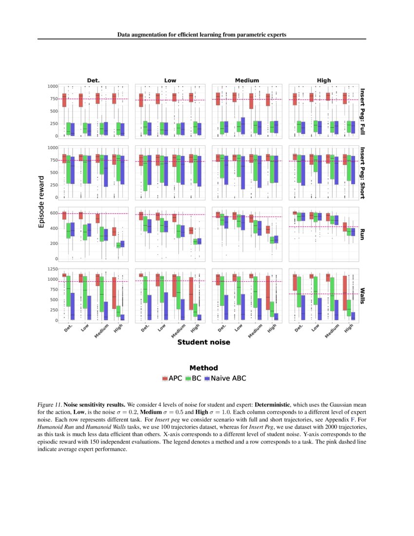 Data augmentation for efficient learning from parametric experts | DeepAI