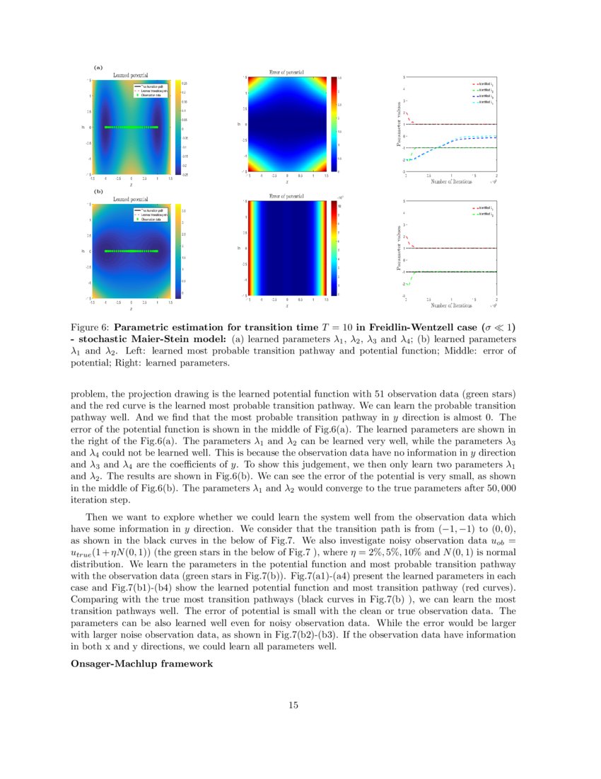 Data Driven Method To Learn The Most Probable Transition Pathway And Stochastic Differential