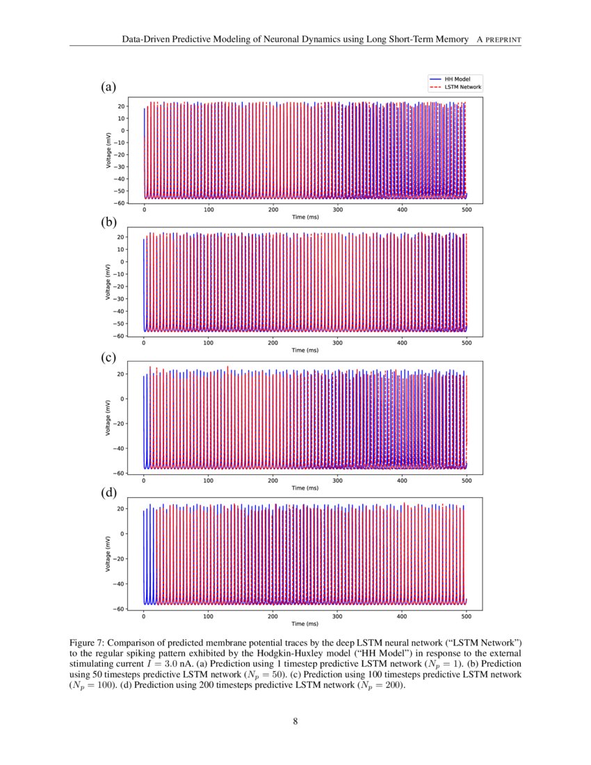 Data Driven Predictive Modeling Of Neuronal Dynamics Using Long Short